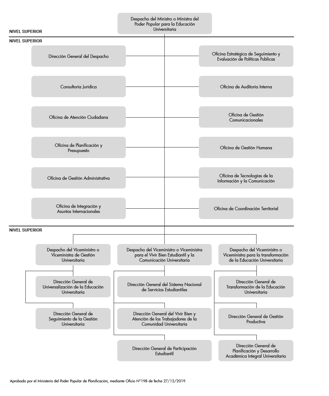 Organigrama – MPPEU